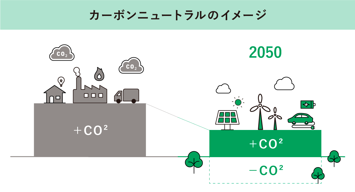 【知っておきたい】カーボン・オフセットとカーボンニュートラルの違いとは | HELLO!GREEN