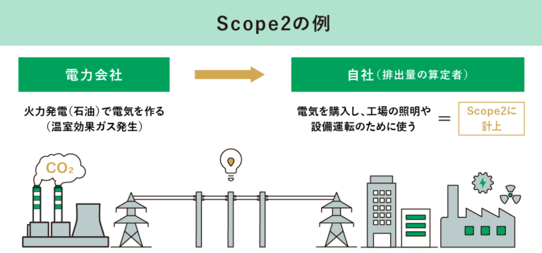 【わかりやすく】Scope1・2・3とは？言葉の定義や分類の仕方、計算の流れ | HELLO!GREEN
