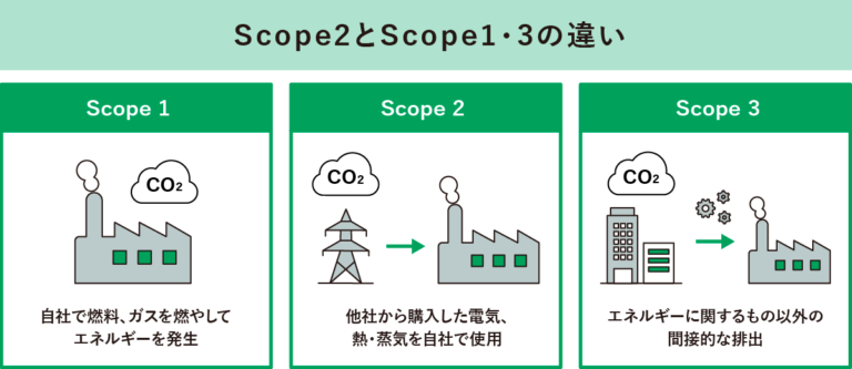 【簡単解説】Scope2とは？Scope1・3との違いや算定方法、削減のポイント | HELLO!GREEN