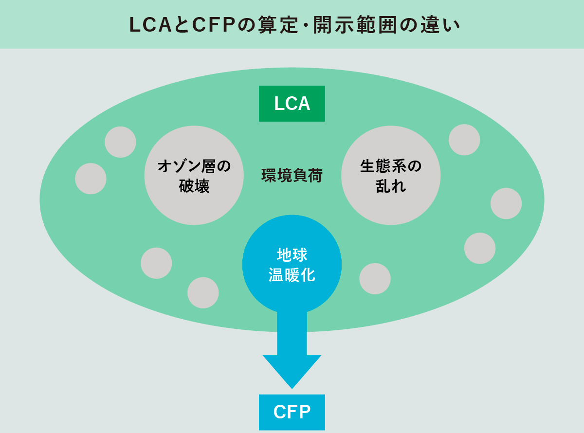 ライフサイクルアセスメント（LCA）とは？企業事例や問題点も | HELLO!GREEN
